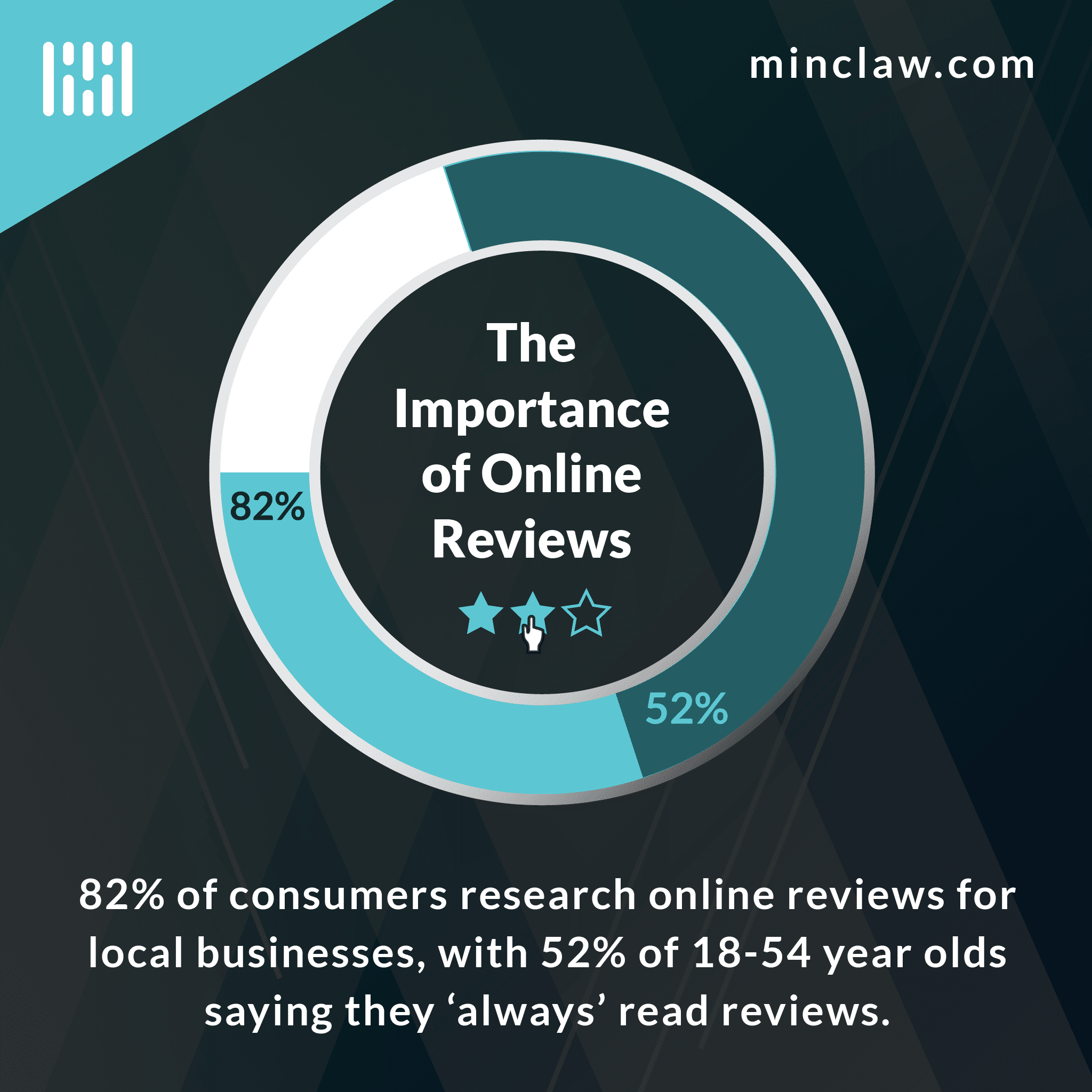 Importance of Online Reviews: 50+ Key Statistics - Minc Law